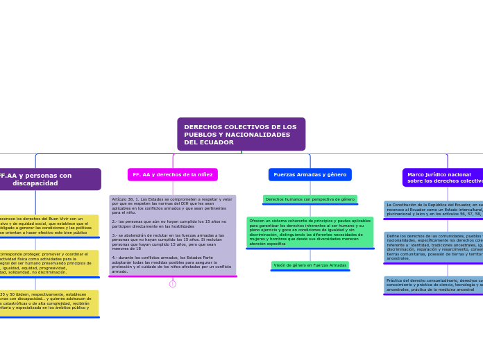 DERECHOS COLECTIVOS DE LOS PUEBLOS Y NACI...- Mind Map